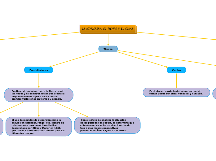 LA ATMÓSFERA, EL TIEMPO Y EL CLIMA - Mind Map